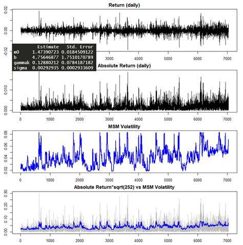 markov switching multifractal msm model using r package r bloggers