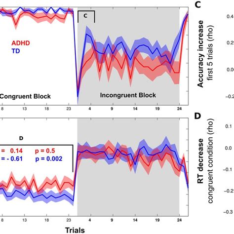Behavioral Results A And B Accuracy Rate A And Reaction Time B