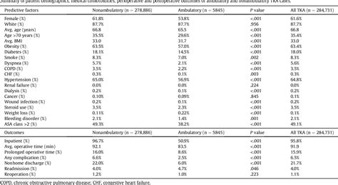Figure 1 From Machine Learning Model Developed To Aid In Patient Selection For Outpatient Total