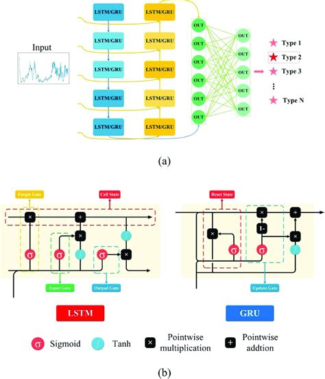 Schematic Illustration Of Lstm And Gru Framework Structures Both Lstm Download Scientific