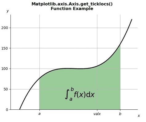 Python 中的 Matplotlib Axis Axis Get Tick Locs函数 【布客