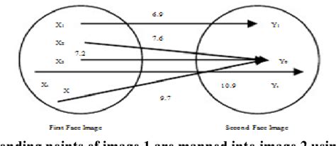 Figure 1 From Face Identification System Sift Based Graph Matching Topology Semantic Scholar
