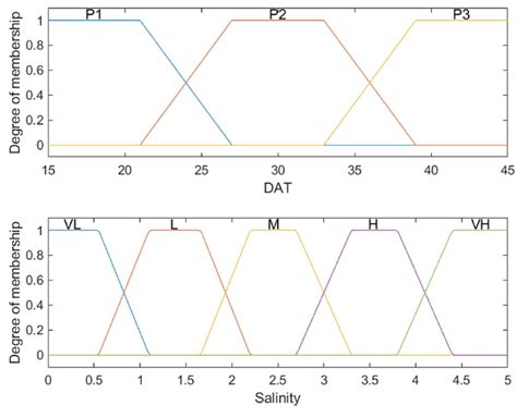 Membership Functions Defined For Fuzzy Sets Of DAT And Salinity Input