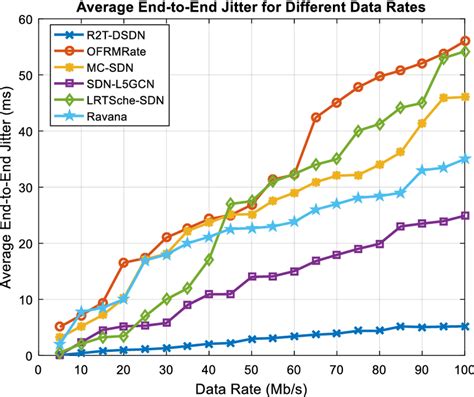Average End To End Jitter For Different Data Rates Download Scientific Diagram
