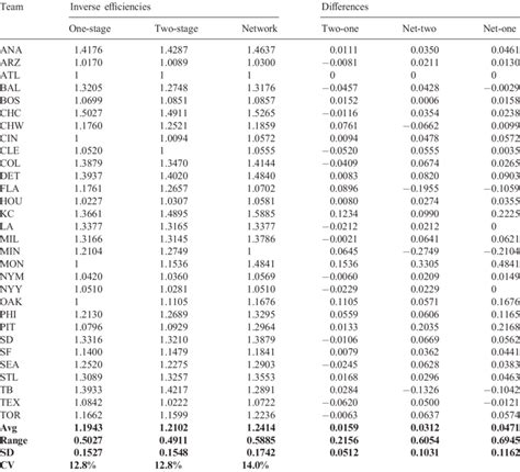Organizational Inverse Eeciencies Computed Using The Network Dea Model Download Scientific