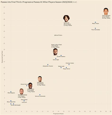 Passes Into The Final Third X Progressive Passes Milan Players So Far