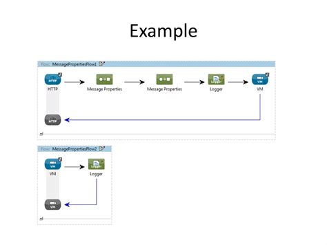 Mule Message Properties Component Ppt
