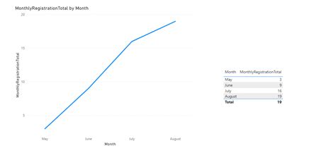 Sum Of Registered Users Per Month Increasing Numb Microsoft Fabric Community