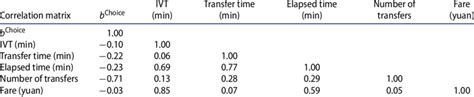 Correlation Matrix Of The Sample Download Scientific Diagram