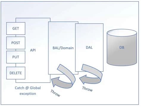 Global Exception Handling Using Middleware In Net Core Thecodebuzz