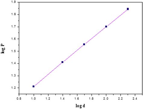 Log P Versus Log D For A NSH Crystal Download Scientific Diagram