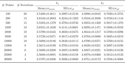 Table 66 From Bayesian Parameter Estimation For Dynamical Biological