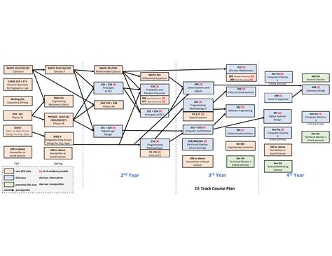 Computer Engineering Electives Electrical And Computer Engineering