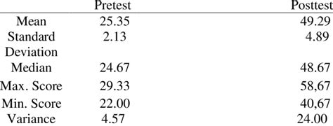 Descriptive Analysis Of Pre Test And Post Test Download Scientific