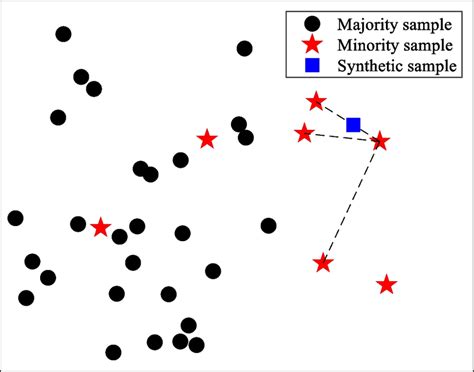 Interpolation Example Diagram Of Smote Modified From Chawla Et Al