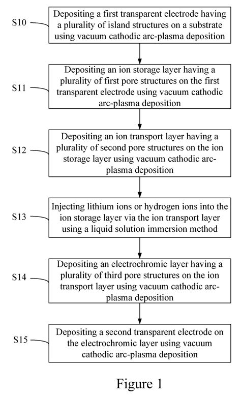 Method For Fabricating Electrochromic Device Eureka Patsnap