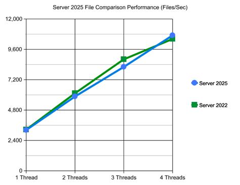 Flexense Data Management Software Server 2025 Vs Server 2022 Disk