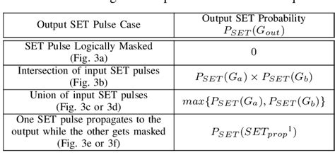 Table Ii From Towards A Comprehensive Set Analysis Flow For Vlsi Circuits Using Static Timing