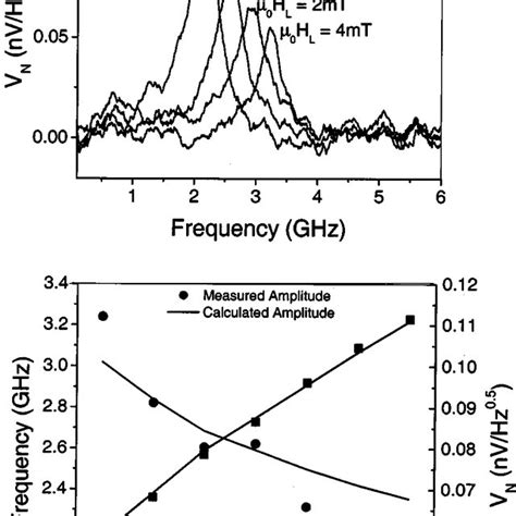 A Diagram Of The System Used To Measure High Frequency Magnetic Noise Download Scientific