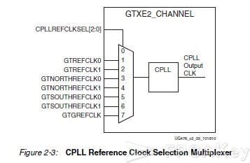 Xilinx Series FPGA High Speed Transceiver Use Learning FPGA Technology FPGAkey