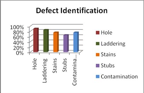 Defect Identification Download Scientific Diagram