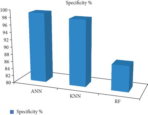 Specificity Of Machine Learning Techniques For Lung Cancer Detection Download Scientific Diagram