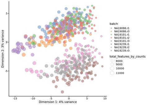 7 Normalization Confounders And Batch Correction Analysis Of Single Cell Rna Seq Data