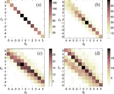Figure 1 From Observing The Decay Of Orbital Angular Momentum