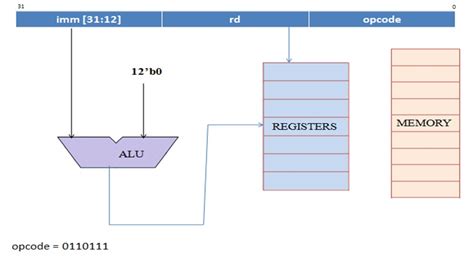 RISC V RV32I BASE INSTRUCTION SET Maxvy Technologies