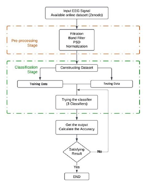 System Flowchart For Eeg Based Fatigue Detection Download Scientific