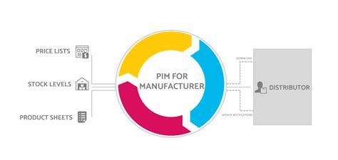 Pim For Manufacturing Wiseporter Blog