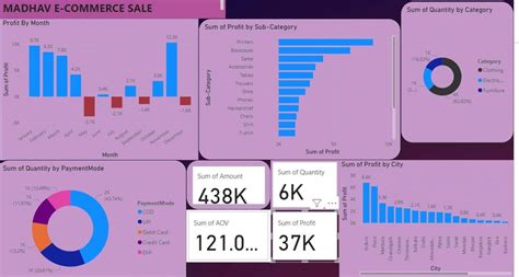 Aditya Asati On Linkedin Dataanalytics Dashboarddesign Learningjourney Firststeps