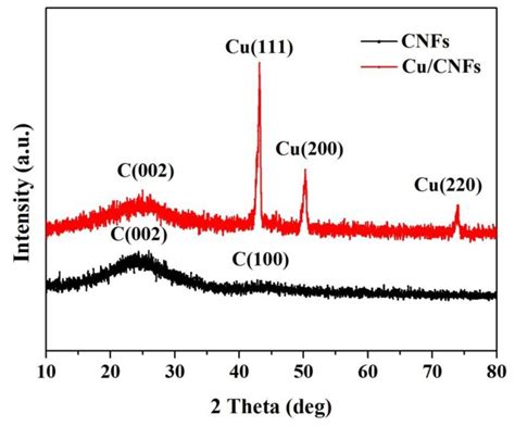 Xrd Patterns Of Cnfs And Cucnfs Download Scientific Diagram
