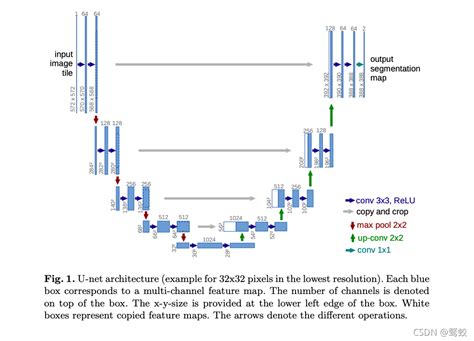Unet论文总结 Csdn博客