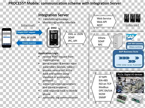 Web Service Representational State Transfer Web Api Png Clipart Application Programming