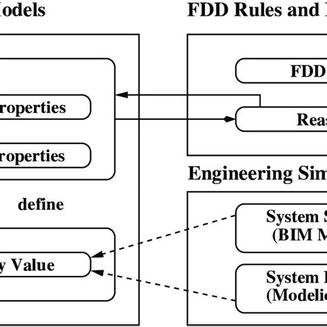1 Architecture Of Engineering Simulations Connected To Semantic Models Download Scientific