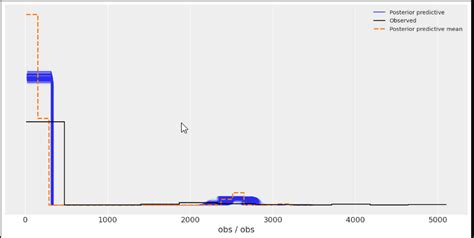 What Does It Mean When Posterior Predictive Mean Is Outside Of The