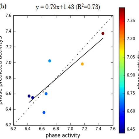 The Plot Of Observed Activity Versus Predicted Activity For 3d Qsar