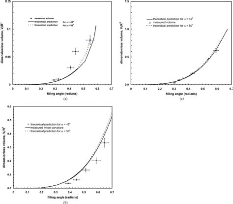 Comparison Of Theoretical And Experimentally Determined Dimensionless