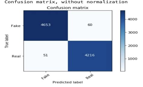 Confusion Matrix Without Normalization Download Scientific Diagram
