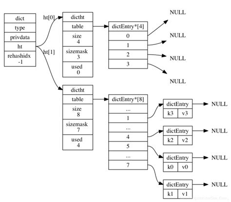 Redis Hash算法、rehash及如何解决键冲突redis字典结构hash冲突怎么办rehash负载因子seenumb的博客 Csdn博客