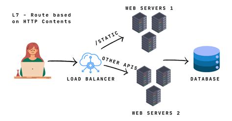 Haproxy Ep 3 Sarahs Adventure With L7 Load Balancing And Haproxy Syed Jafer K