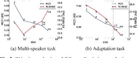 Figure 1 From Adapting And Controlling Dnn Based Speech Synthesis Using Input Codes Semantic
