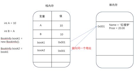 值类型和引用类型 明理 博客园 值类型和引用类型 明理 博客园