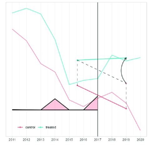 Trend Plots For The Control And Synthetic Control Groups Of The Download Scientific Diagram