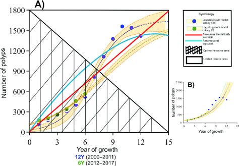 Modular Growth Models A Fit Of The Logistic Model Continuous Line