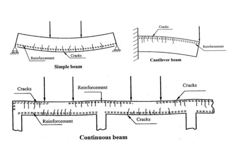 Solved Simple Beam Continuous Beam Chegg Com