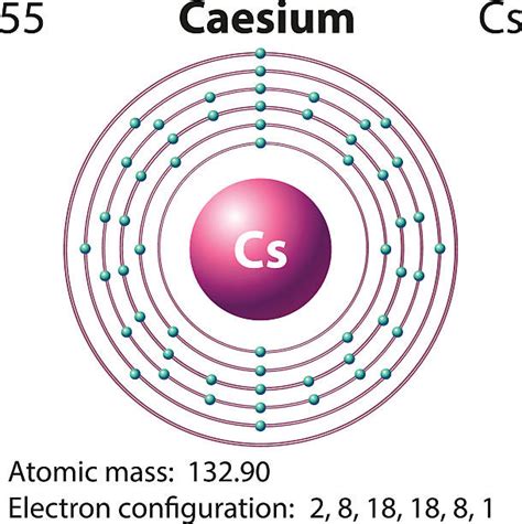 Cesium Electron Configuration