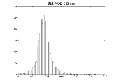 The Histogram Distribution Of The Standard Deviation Std Of The Download Scientific Diagram