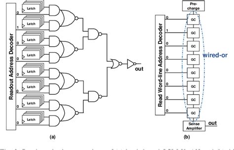 Figure 3 From A Standard Cell Memory Based On 2t Gain Cell Dram For